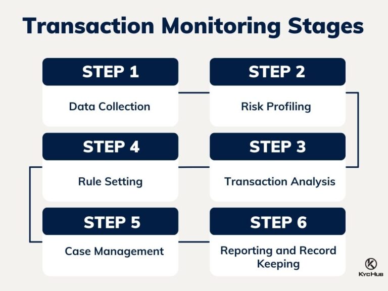 AML Transaction Monitoring: All You Need to Know in 2024