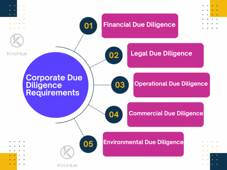 What is Corporate Due Diligence? [Guide for KYB]