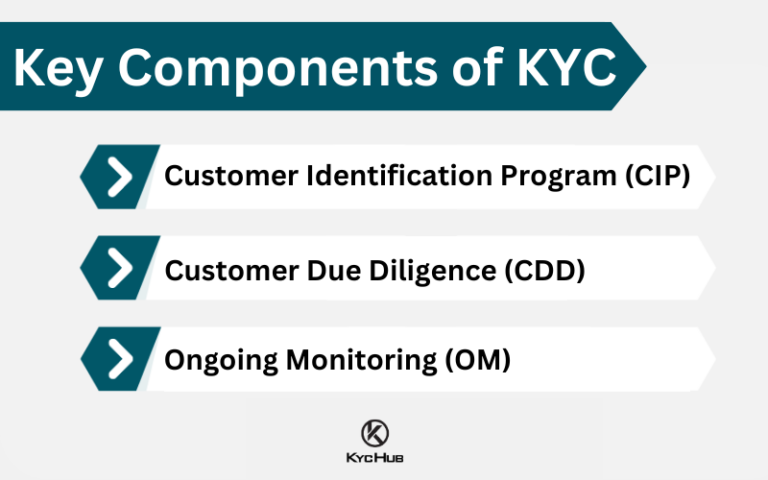 Know Your Customer (KYC): Full Form, Process, & Documents