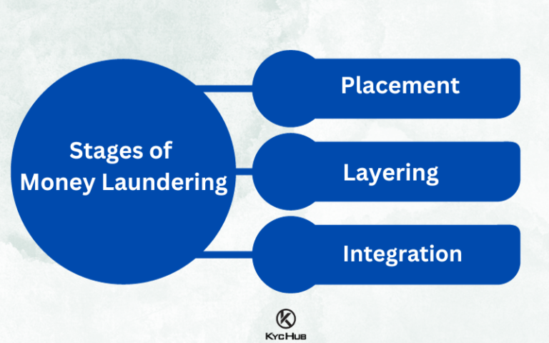 What is Anti-Money Laundering (AML)? | All Need To Know