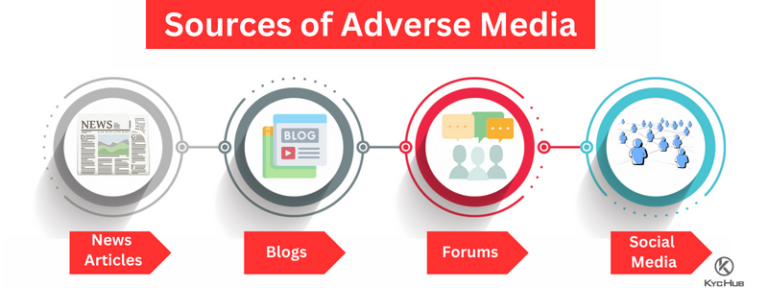What is Adverse Media Screening or Negative News Screening?