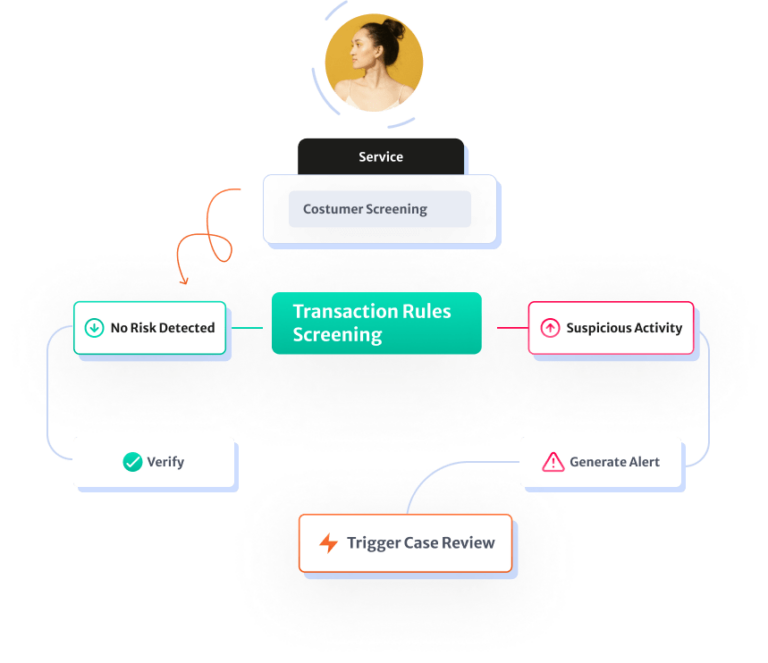 What is KYC Compliance? - A Complete Guide for 2025