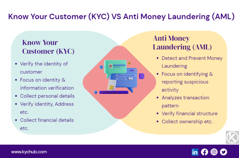 Know Your Customer (KYC): Full Form, Process, & Documents