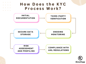 KYC and AML: What are the Key Differences? [Updated 2024]