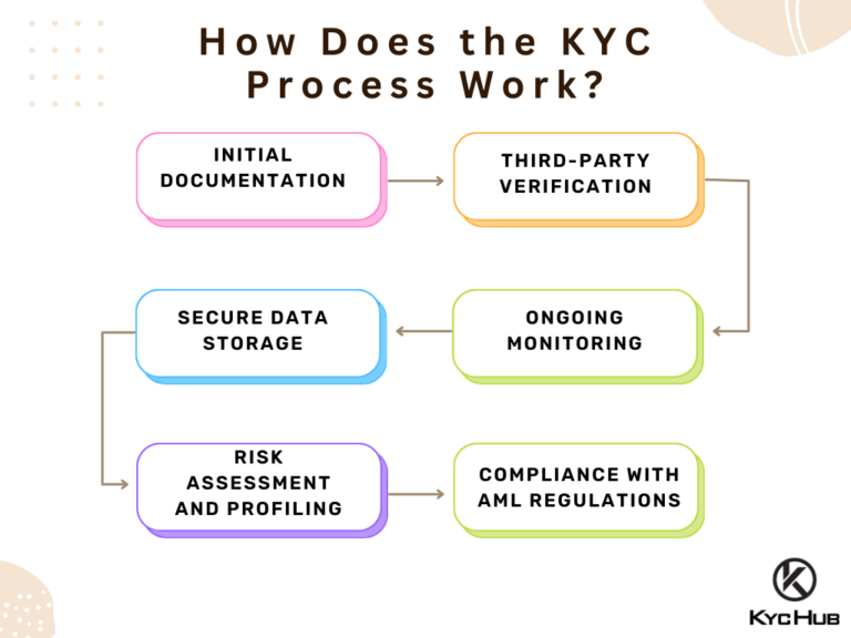 KYC and AML: What are the Key Differences? [Updated 2024]
