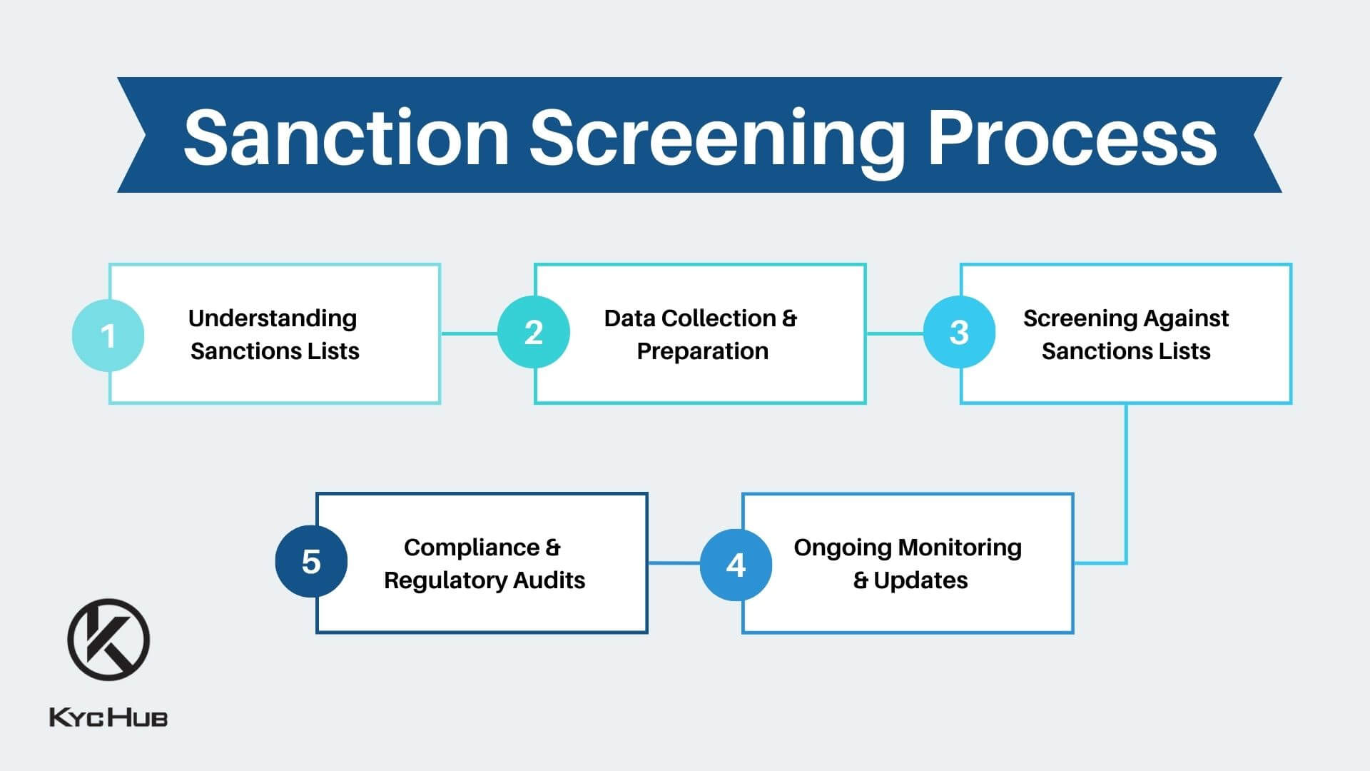 Sanctions Screening: Everything You Need to Know in 2025