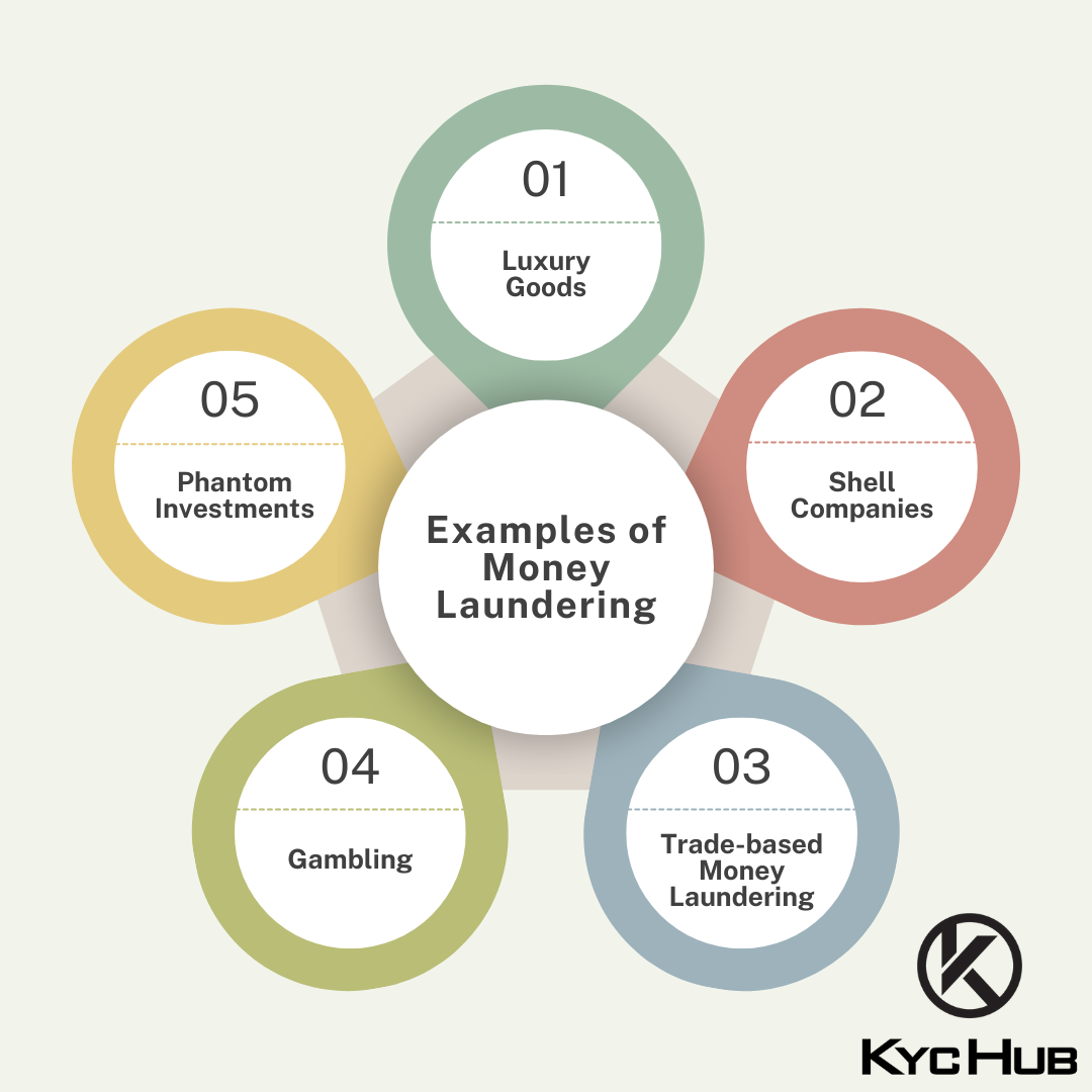 What are the 3 Stages of Money Laundering? - Guide For 2025