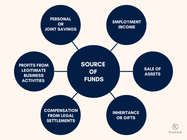 Source of Funds Vs Source of Wealth: Key Differences