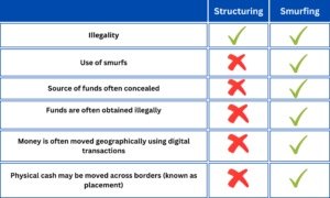 What is the Difference Between Smurfing and Structuring? | KYC Hub