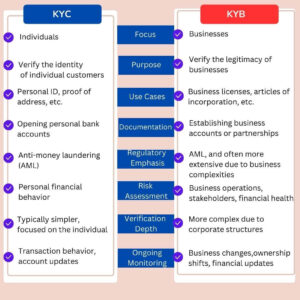 KYC vs KYB: What are the Key Differences? - KYC Hub