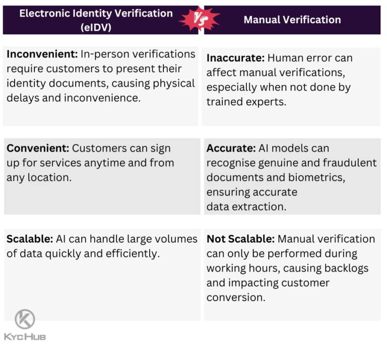 What is Electronic Identity Verification (eIDV)? - KYC Hub