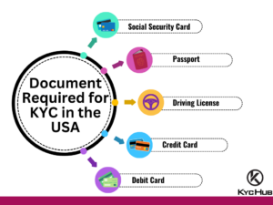 Know Your Customer Solutions for USA in 2025 [KYC in USA]