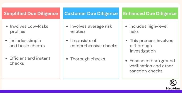 What is Simplified Due Diligence (SDD)? - KYC Hub
