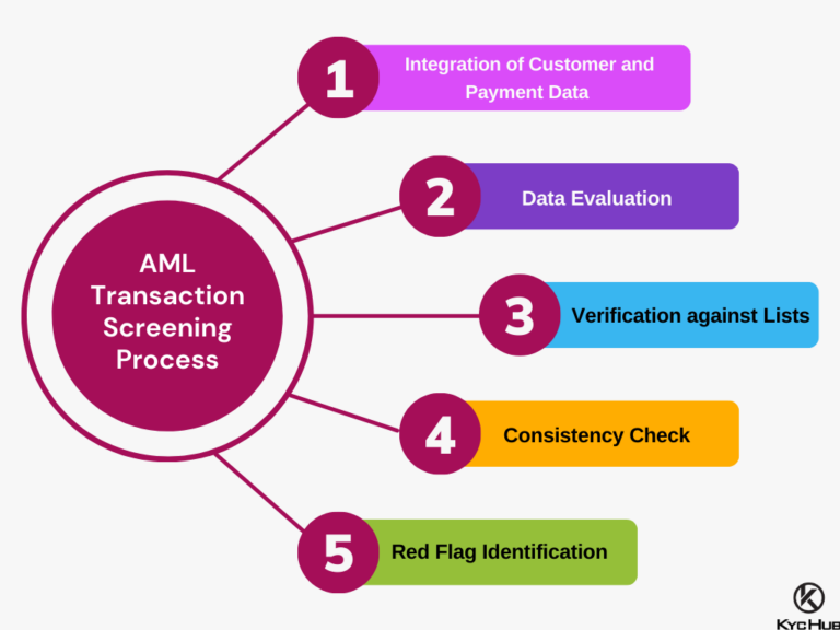 What is Transaction Screening & Why is it Important?