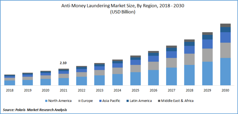 What are the Top Money Laundering Statistics for 2025?