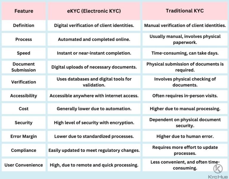 What is eKYC (Electronic Know Your Customer)?