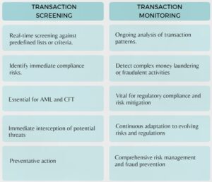 Transaction Screening Vs Transaction Monitoring: A Guide