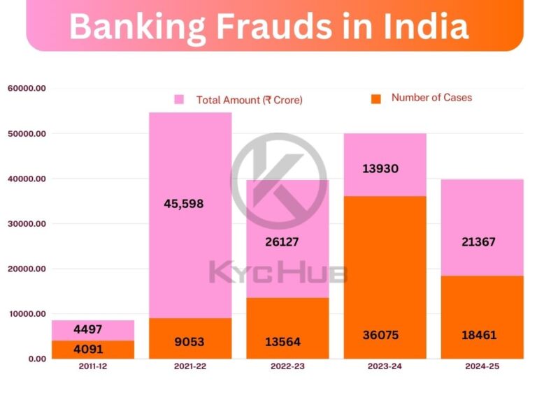 Top 15 Banking Frauds in India [Types, Trends & Prevention]