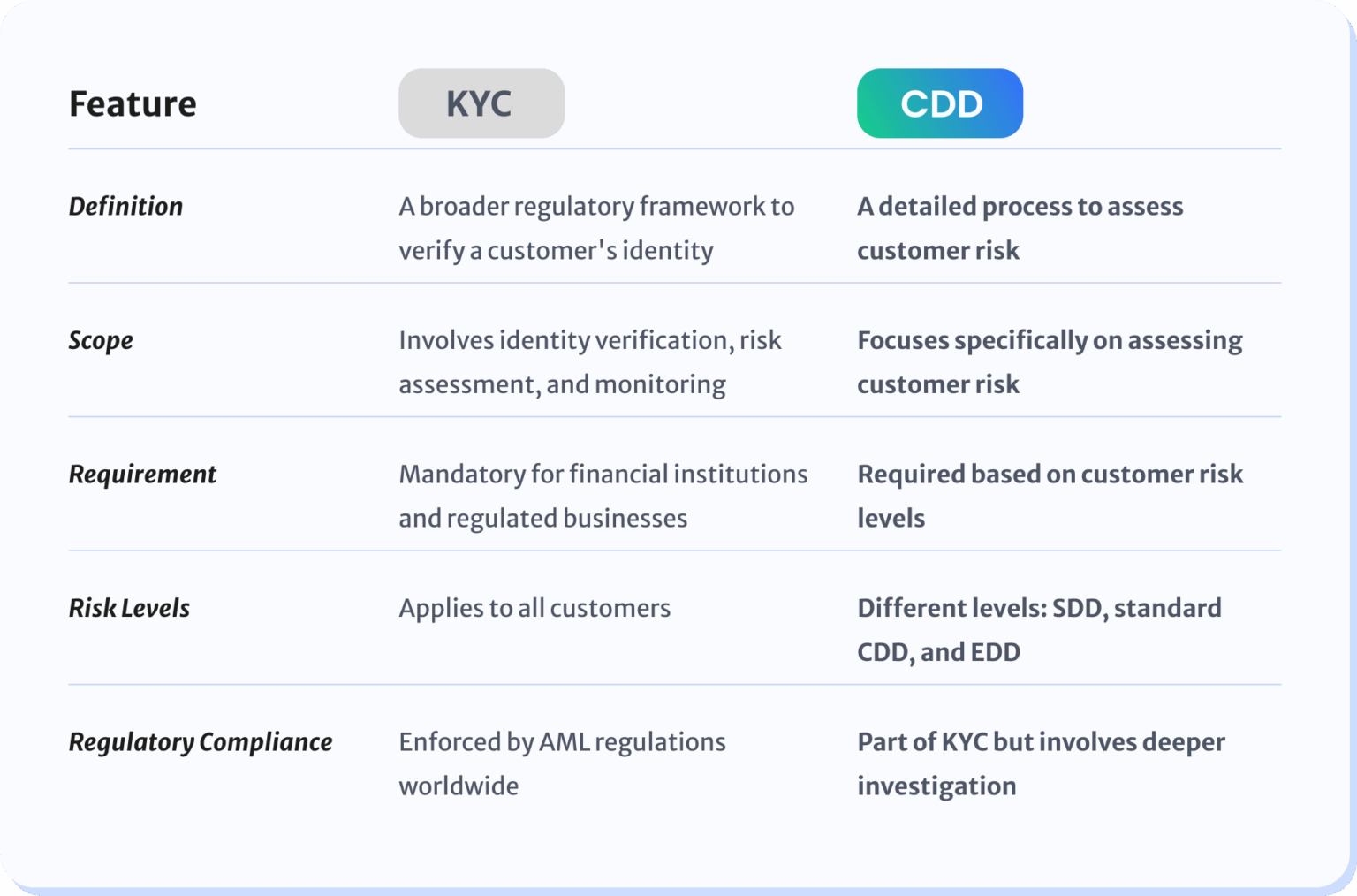 Explore the Difference between CDD and KYC